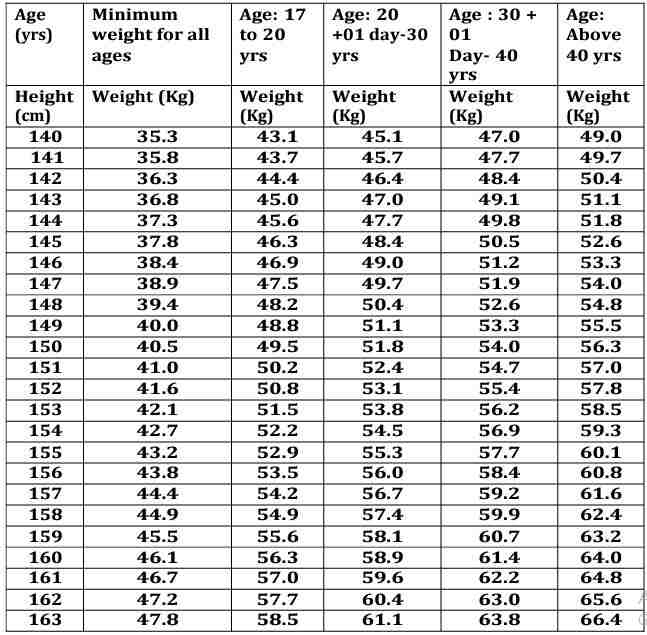 Height And Weight Chart For Defence At Marianne Coleman Blog